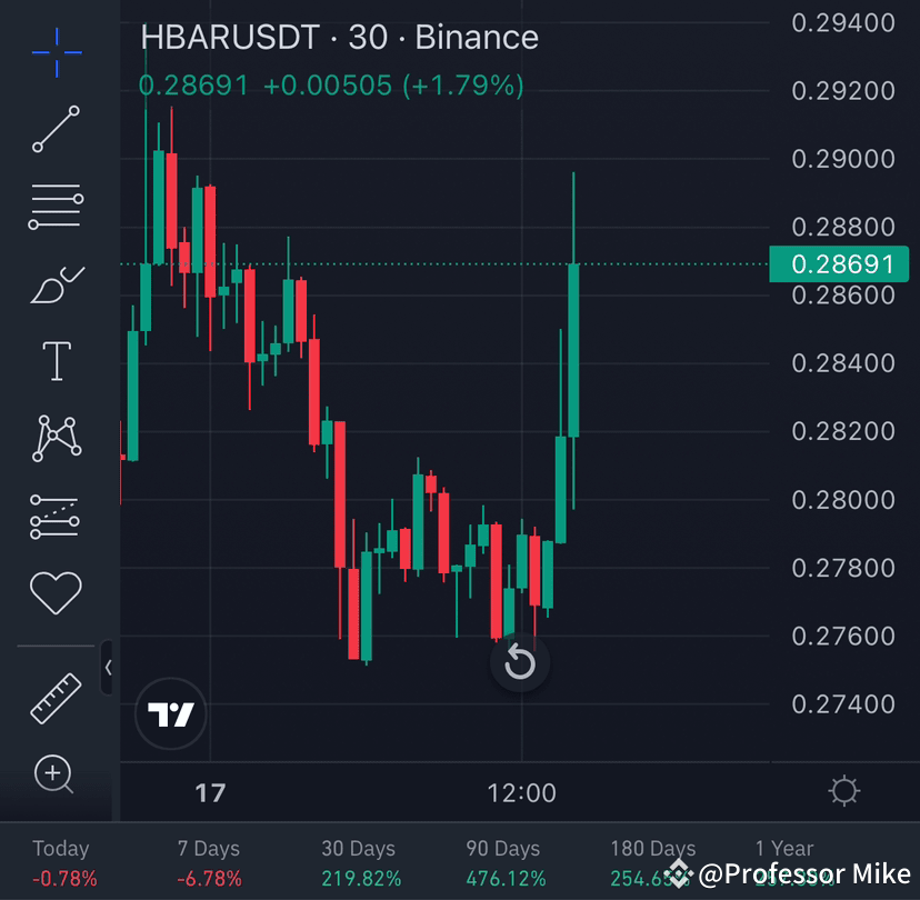 $HBAR USDT Analysis (30-min Chart)!🔥💯 📈 Pattern: Sharp bu | Professor Mike on Binance Square