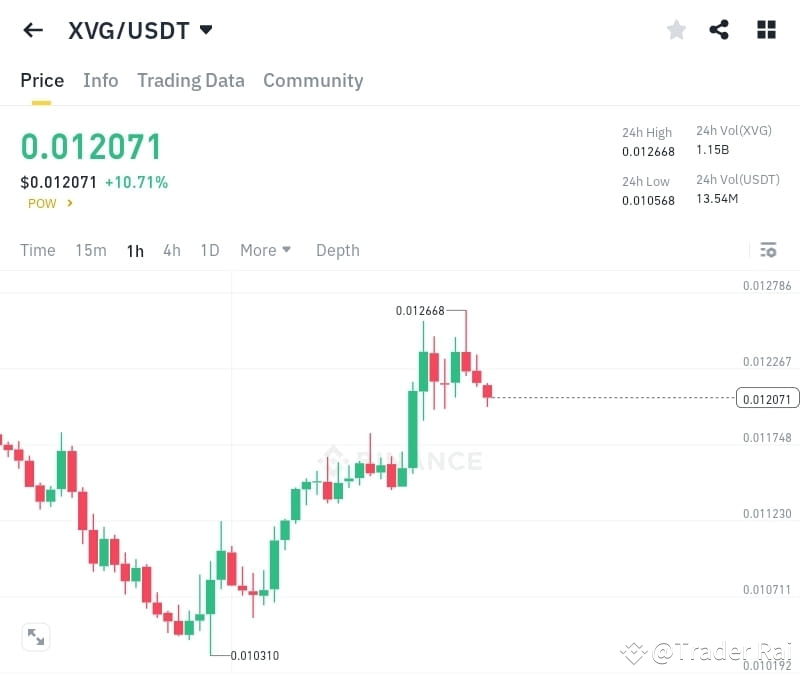 $XVG /USDT Trading Signal - Breakout Opportunity? Entry R | Trader Rai on Binance Square