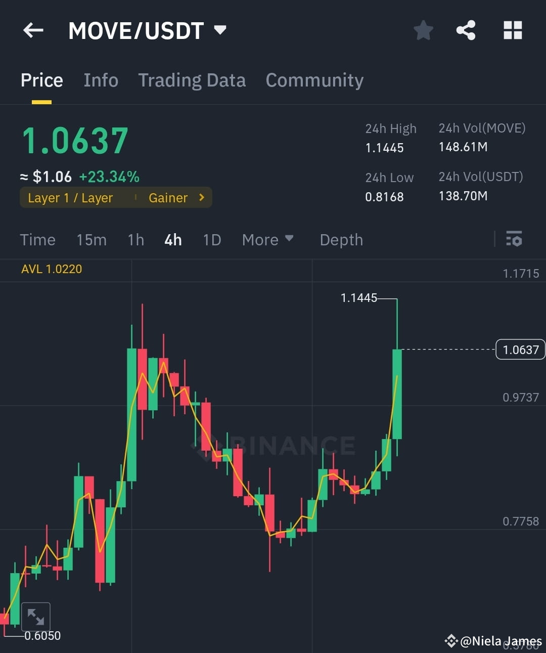 🚀 $MOVE /USDT Surges with an Explosive Rally! $MOVE $MOVE | Niela James on Binance Square