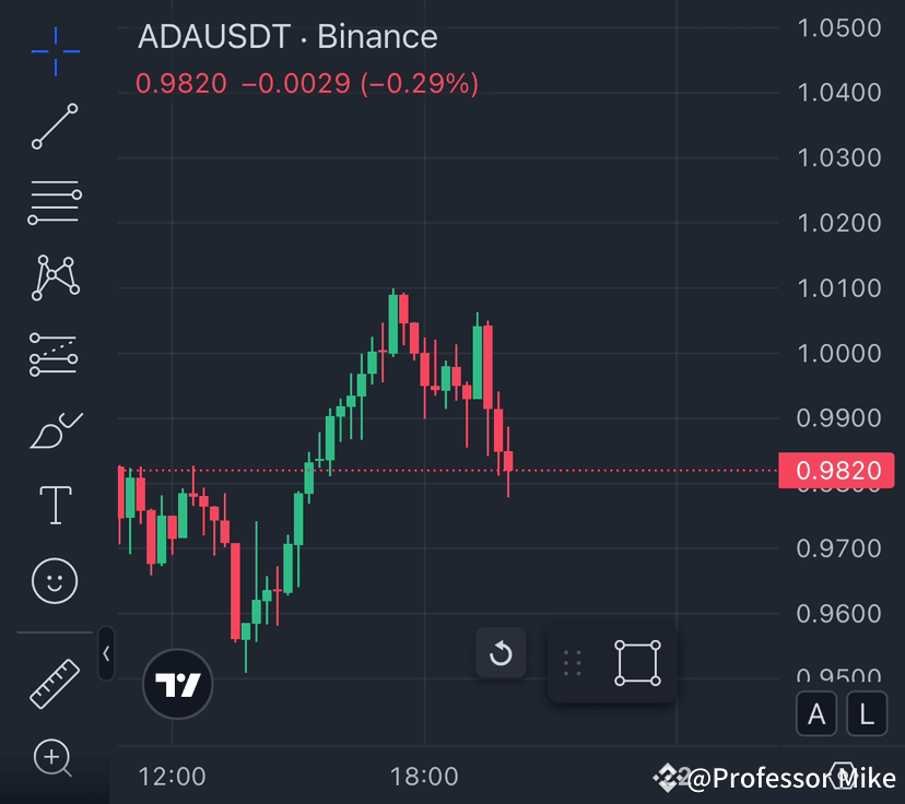 $ADA /USDT Short Trade Signal! 💯🔥 $ADA ADA/USDT is showin | Professor Mike on Binance Square