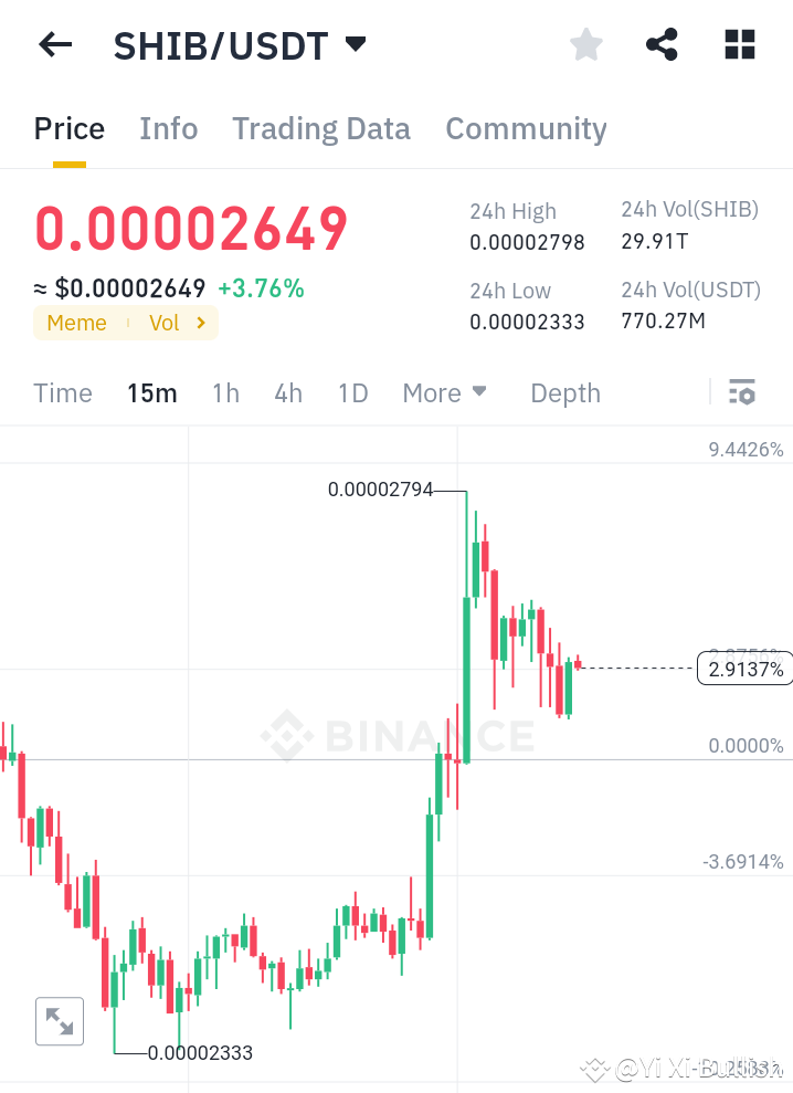 $SHIB /USDT Technical Analysis: 3 Key Targets to Watch 🎯 | Yi Xi Bullish on Binance Square