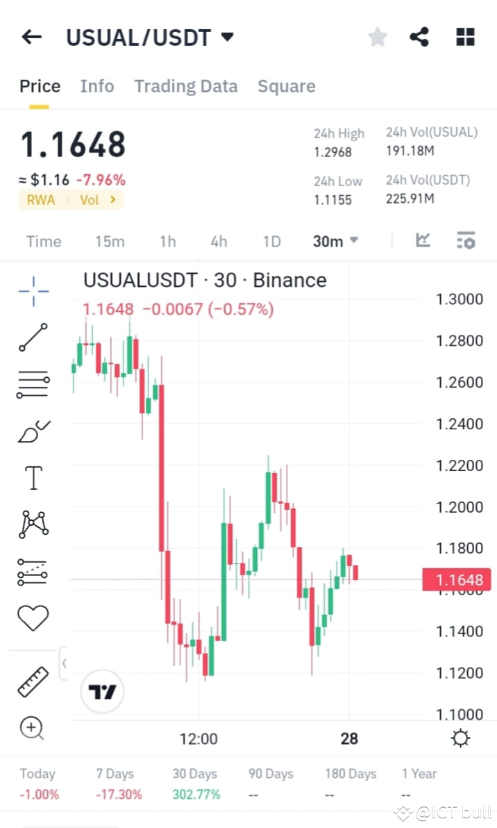 🚀 $USUAL /USDT Trading Signal: Reversal Momentum Alert 🚀 | ICT bull on Binance Square