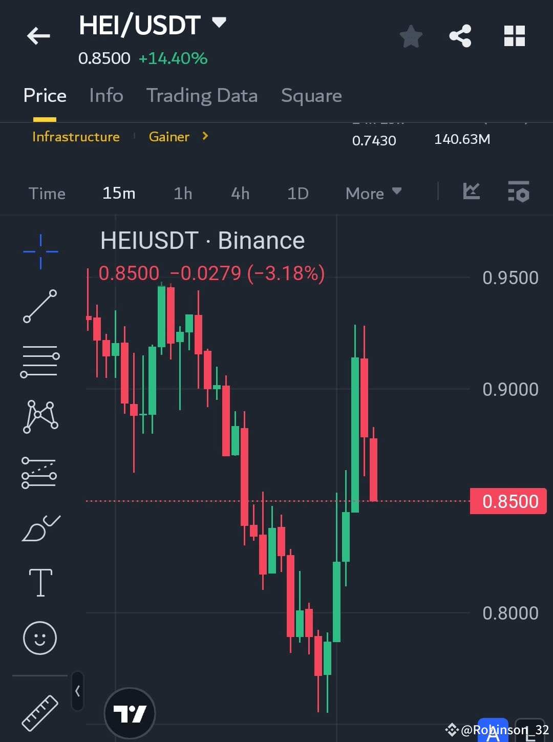 $HEI /USDT Trading Signal $HEI /USDT is at 0.8500, up 14.40 | Robinson_32 on Binance Square