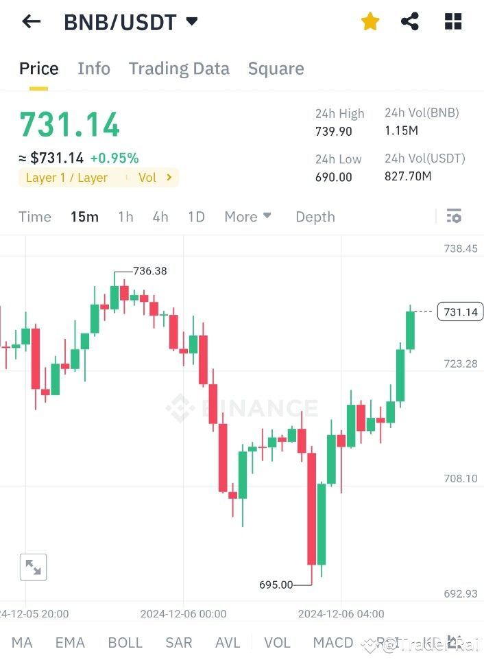 🔥 $BNB /USDT Update: Price Action Heating Up! 🔥 💎 Curr | Trader Rai on Binance Square