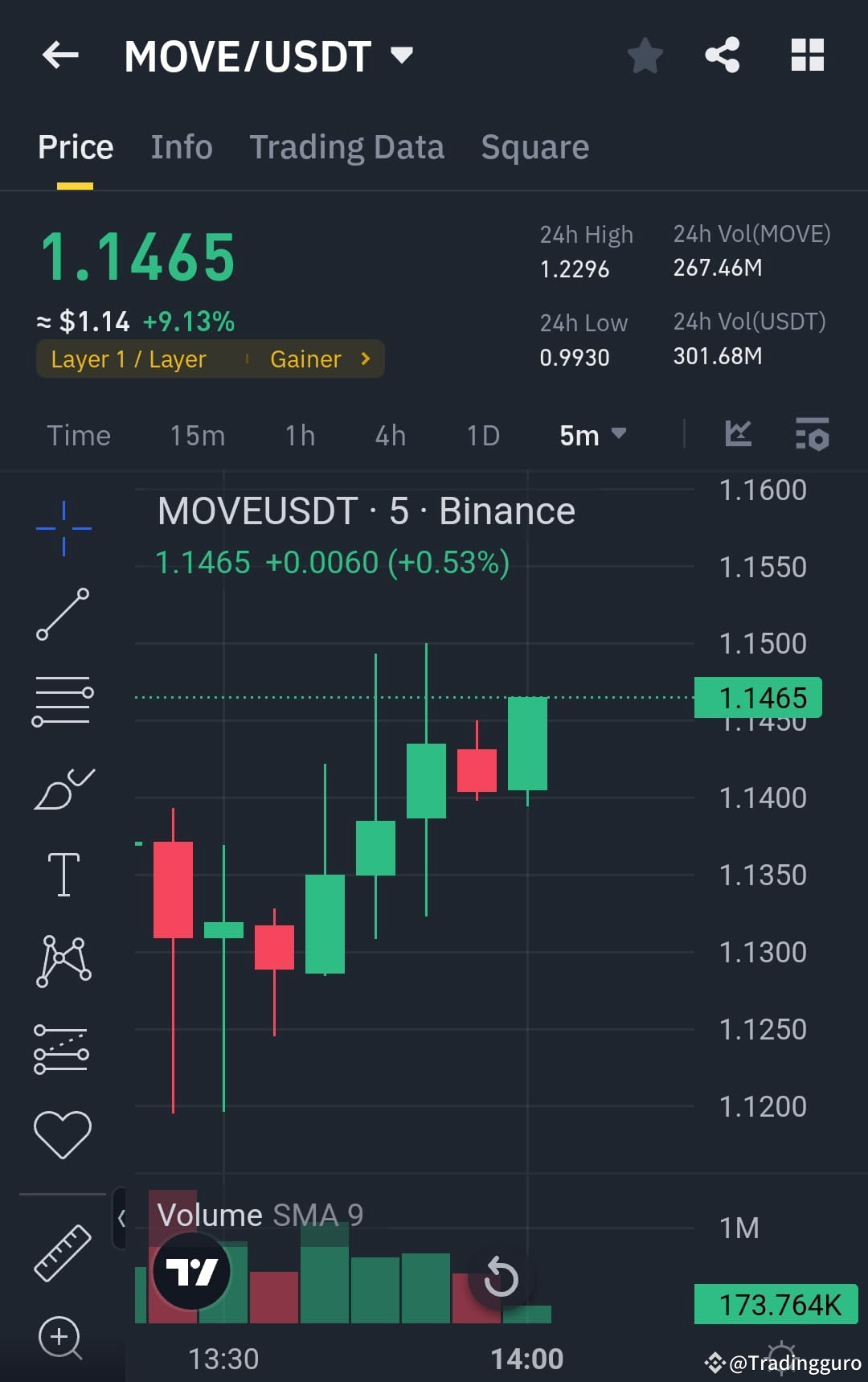 $MOVE /USDT Update – Bullish Momentum Continuing $MOVE /U | Tradingguro ...