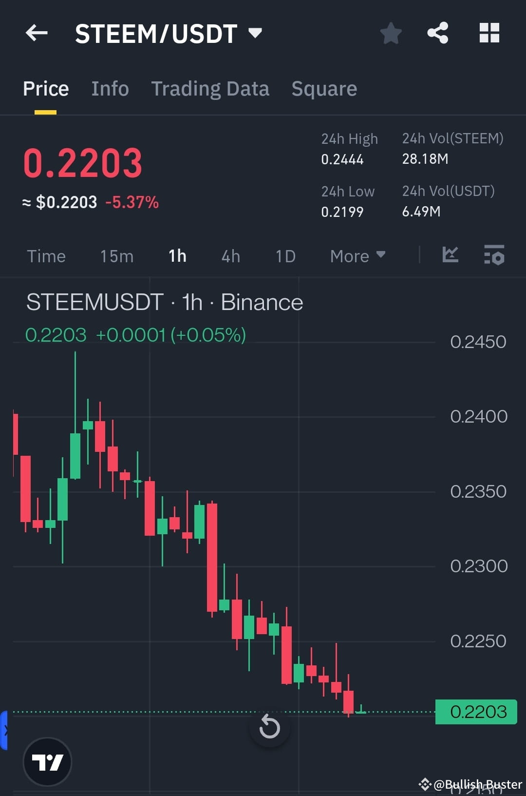 $STEEM 🚀 STEEM/USD: Eyeing Key Levels for Potential Moves | Bullish Buster on Binance Square