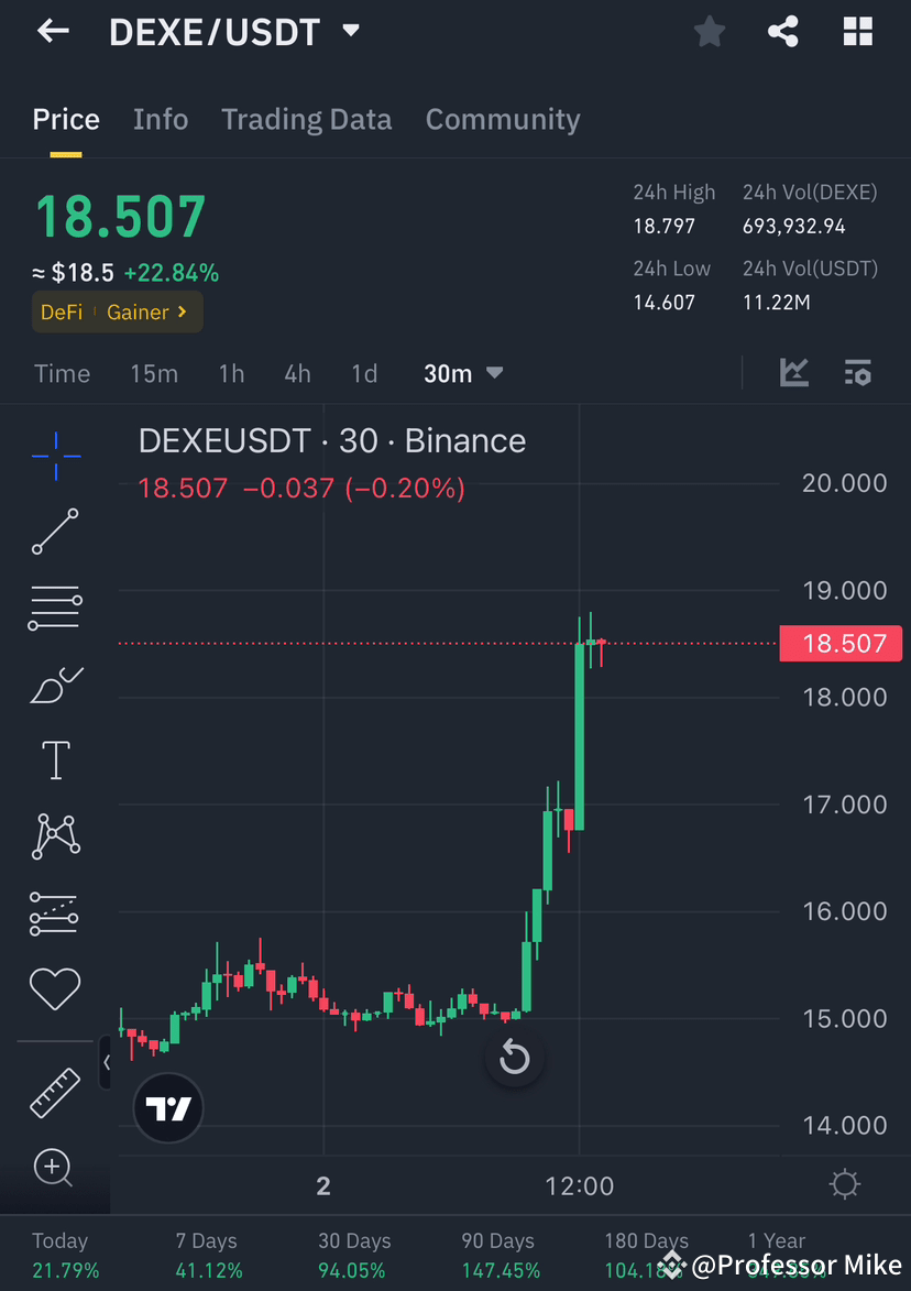 $DEXE /USDT Bull Run: Don’t Miss Out!🔥💯 $DEXE /USDT has s | Professor Mike on Binance Square