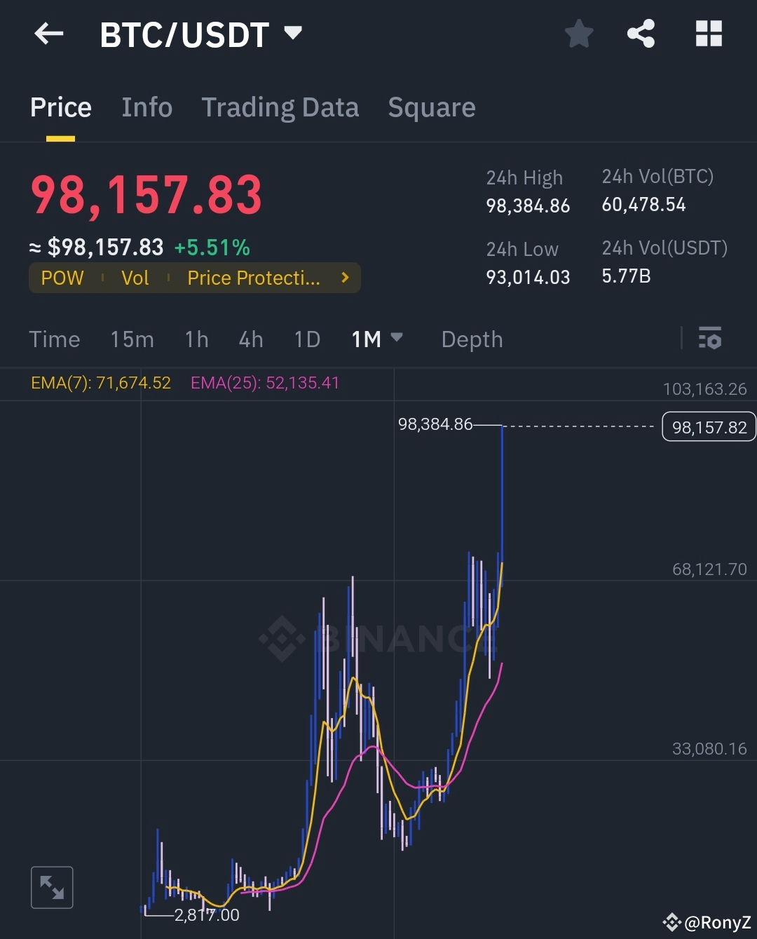 $BTC 100K Loading #BTC100KToday? #EyesOnBTC #BitcoinStrateg | RonyZ on ...
