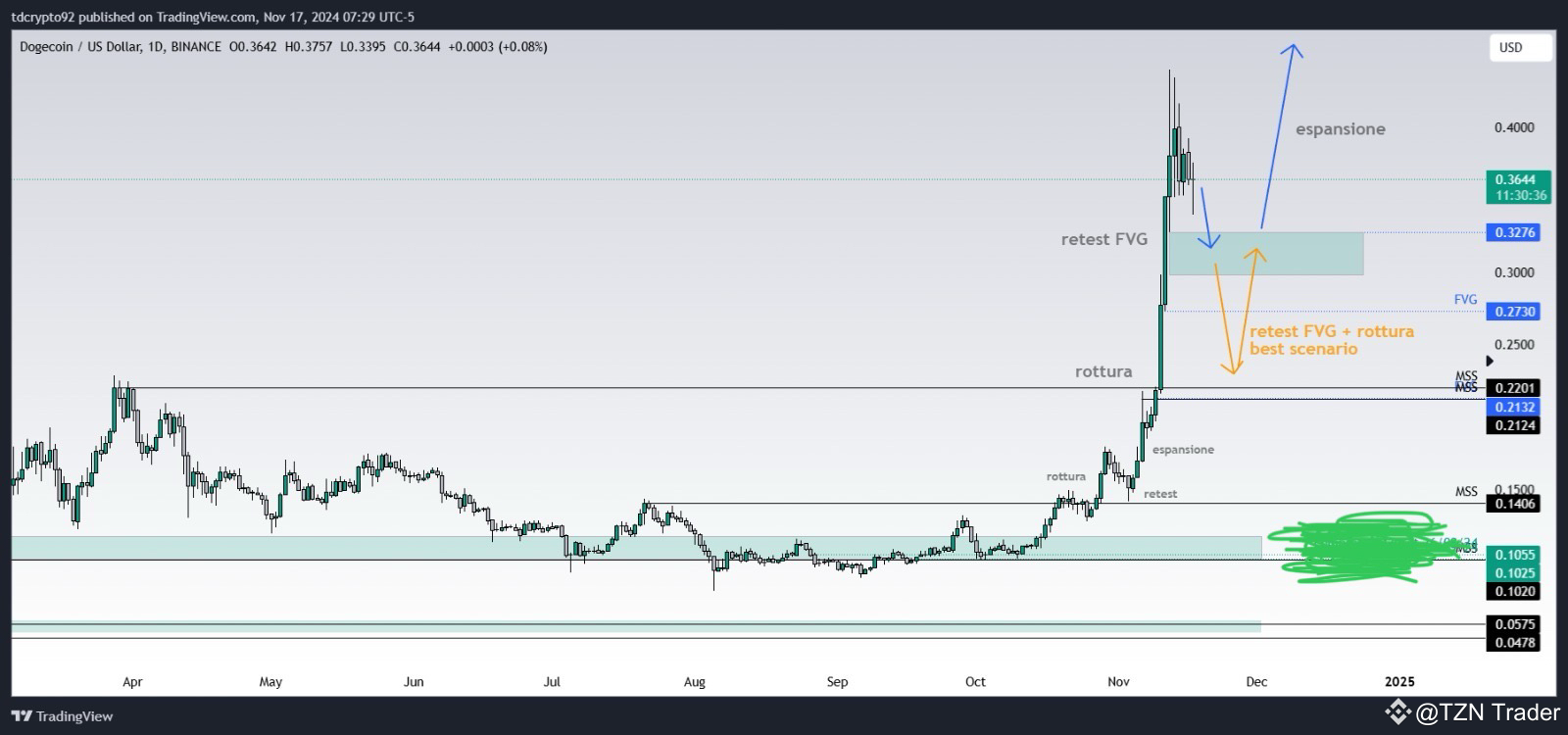 This is what I would like to see on DOGE. Yes, what you see | TZN ...