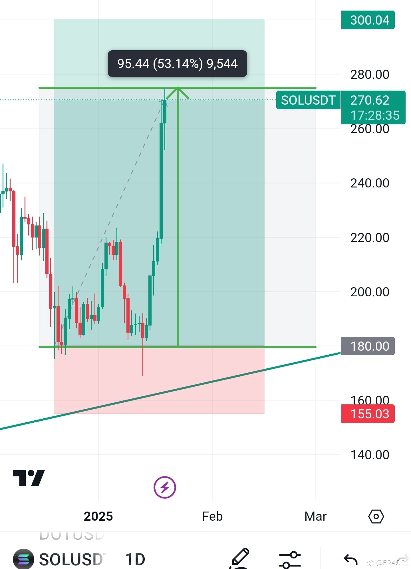 $SOL 53% Done 🔥🚀 This is going parabolic. I gave the | ER4OR_ on Binance Square