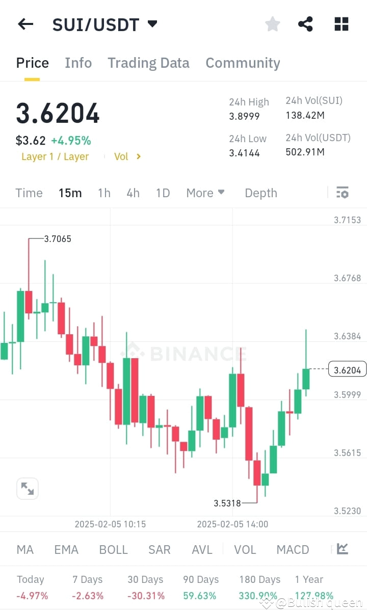 The $SUI /USDT trading pair is currently showing a strong up | Bulish queen on Binance Square
