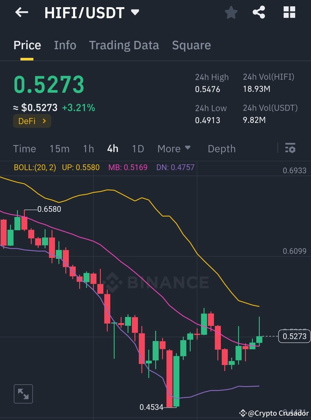 📈 $HIFI /USDT Technical Analysis and Trading Signal 🚀 🔍 | Crypto Crusador on Binance Square
