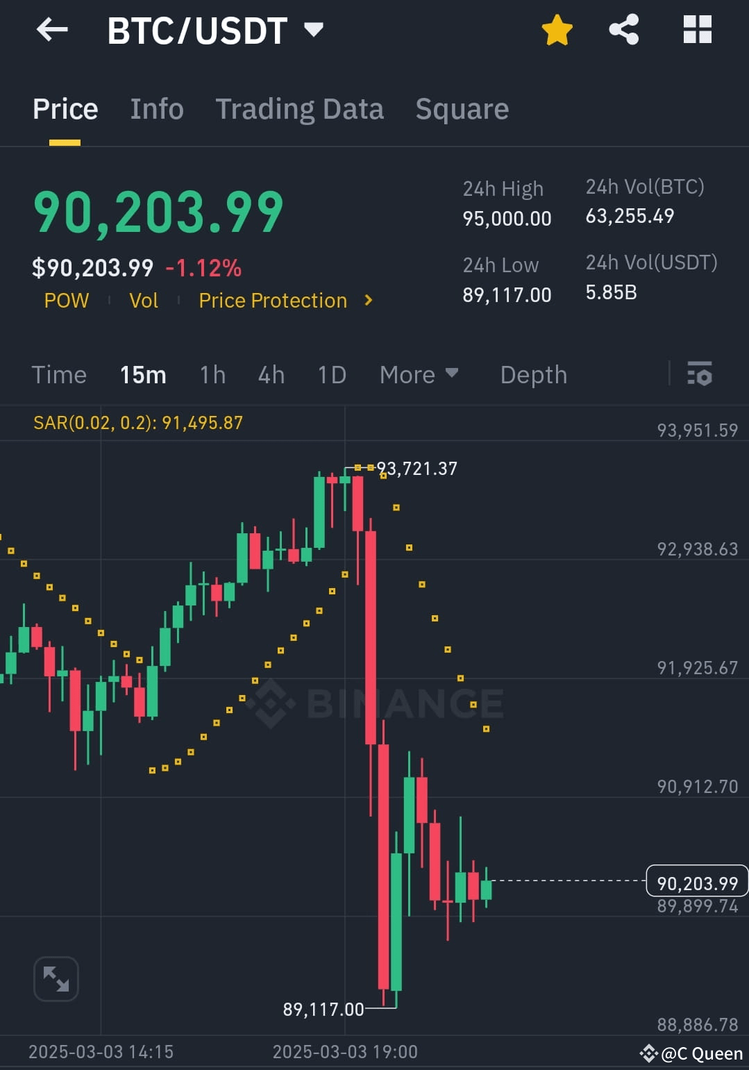 $BTC /USDT - BEARS IN CONTROL, MORE DOWNSIDE AHEAD Bitcoi | C Queen on Binance Square