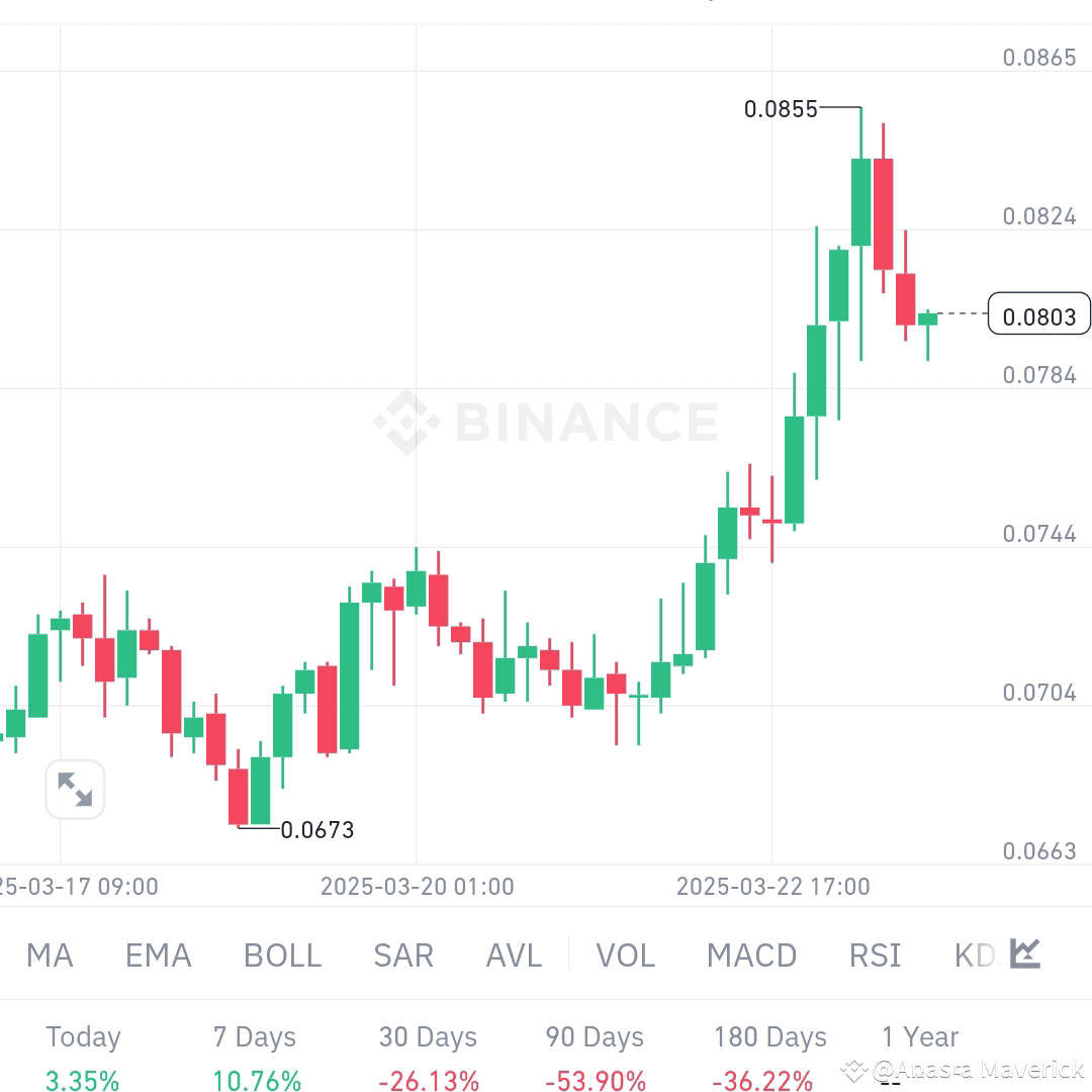 $ZK /USDT – Price Surge and Market Overview $ZK /USDT is | Anasta Maverick on Binance Square