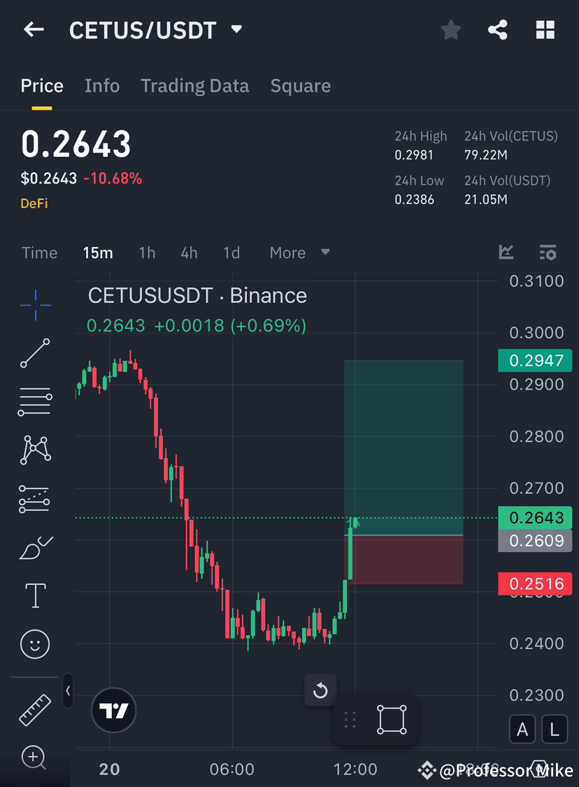 $CETUS /USDT Bullish Breakout! 💯🔥 $CETUS has broken out o | Professor Mike on Binance Square
