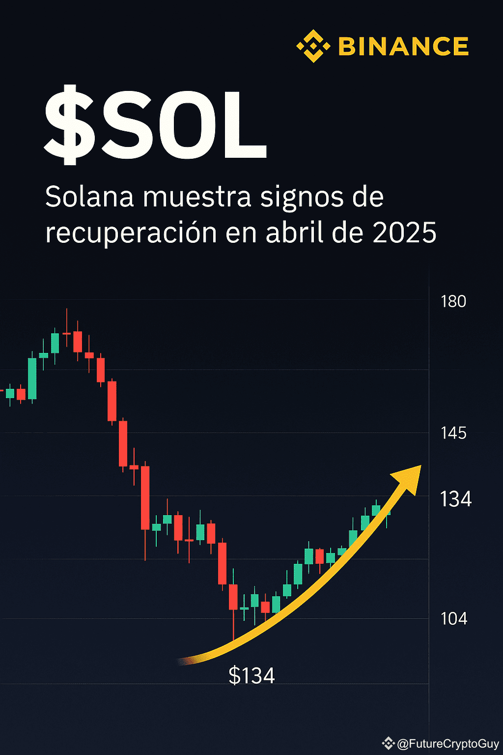 $SOL After a sharp correction from its March high of $178 ...