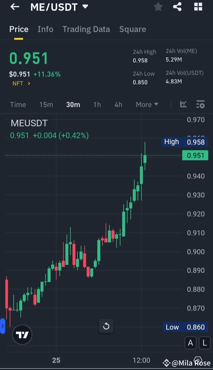 $ME /USDT Strong Bullish Surge In PLAY 🔥🚀 Ready to Catch | Mila Rose on Binance Square