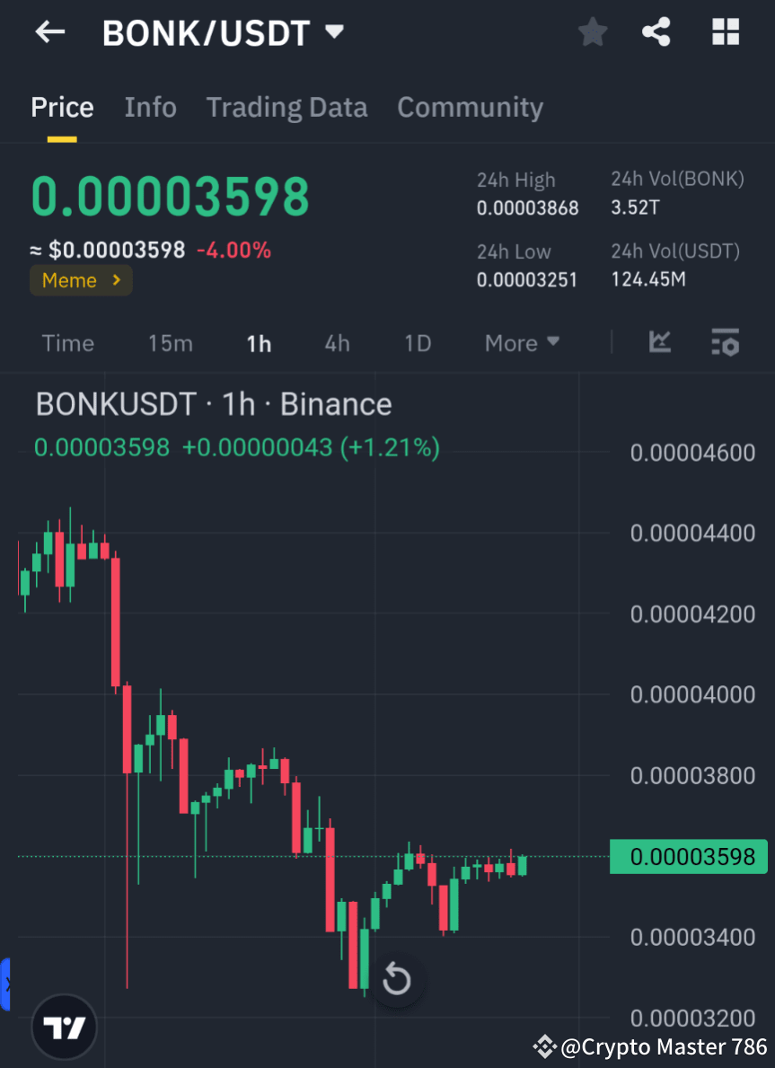$BONK 🔥 BONK/USDT Technical Analysis: Is a Breakout Brewi | Crypto Master 786 on Binance Square