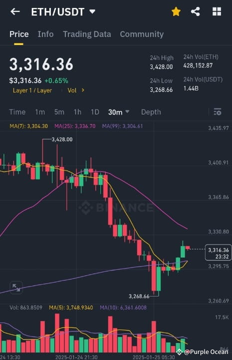 $ETH Bull run confirmed Long entry 🟢 T1: $3,400.00 T2: $3 | Purple ...