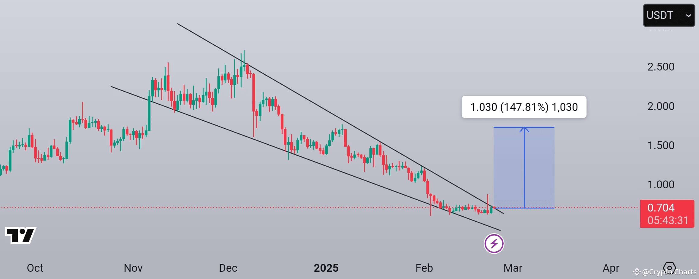 $ARKM Seems Like Arkm Is Ready For Recovery, & On Verge O | Crypto Charts on Binance Square