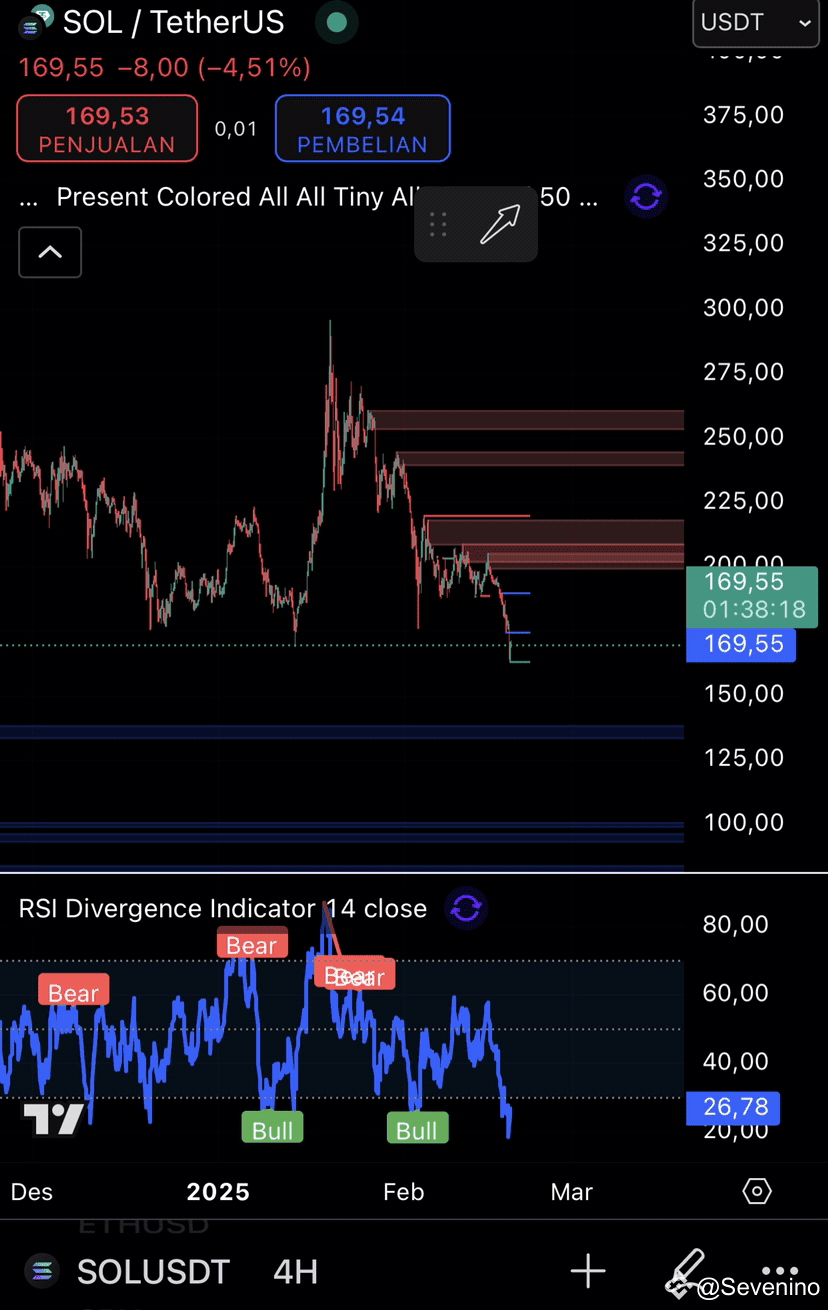 ALERT SIGNAL 🚨 🚨 🚨 !!!! CLICK HERE $SOL Bullish signal | Sevenino on ...