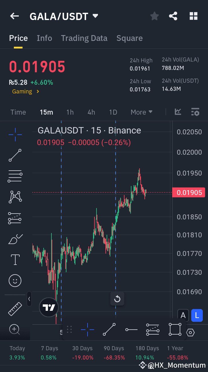 🔥🚀 Gala Games ($GALA ) USDT Market Update – New Game Relea | HX_Momentum on Binance Square
