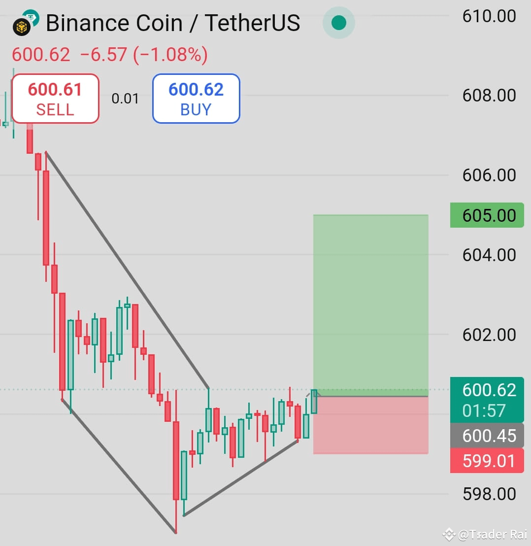 $BNB – Breakout Attempt After Bullish Wedge! 🚀🔥 $BNB is | Trader Rai on Binance Square