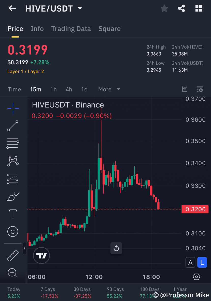 $HIVE /USDT – Short Trade Setup!! 🔥💯 Entry Zone: $0.3300 | Professor Mike on Binance Square