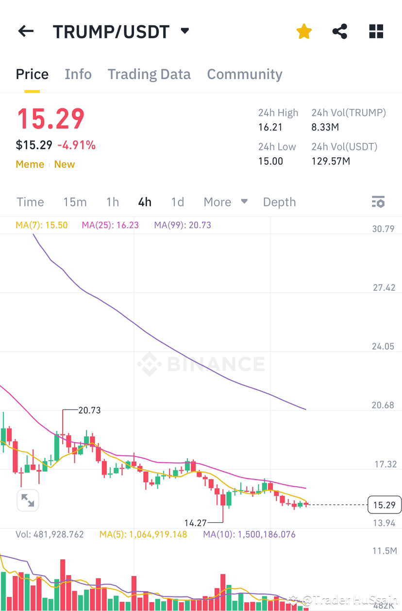 🚀 $TRUMP /USDT DIPS – NEXT BIG MOVE? 📉🔥 🔻 Current Price | Trader HuSsain on Binance Square