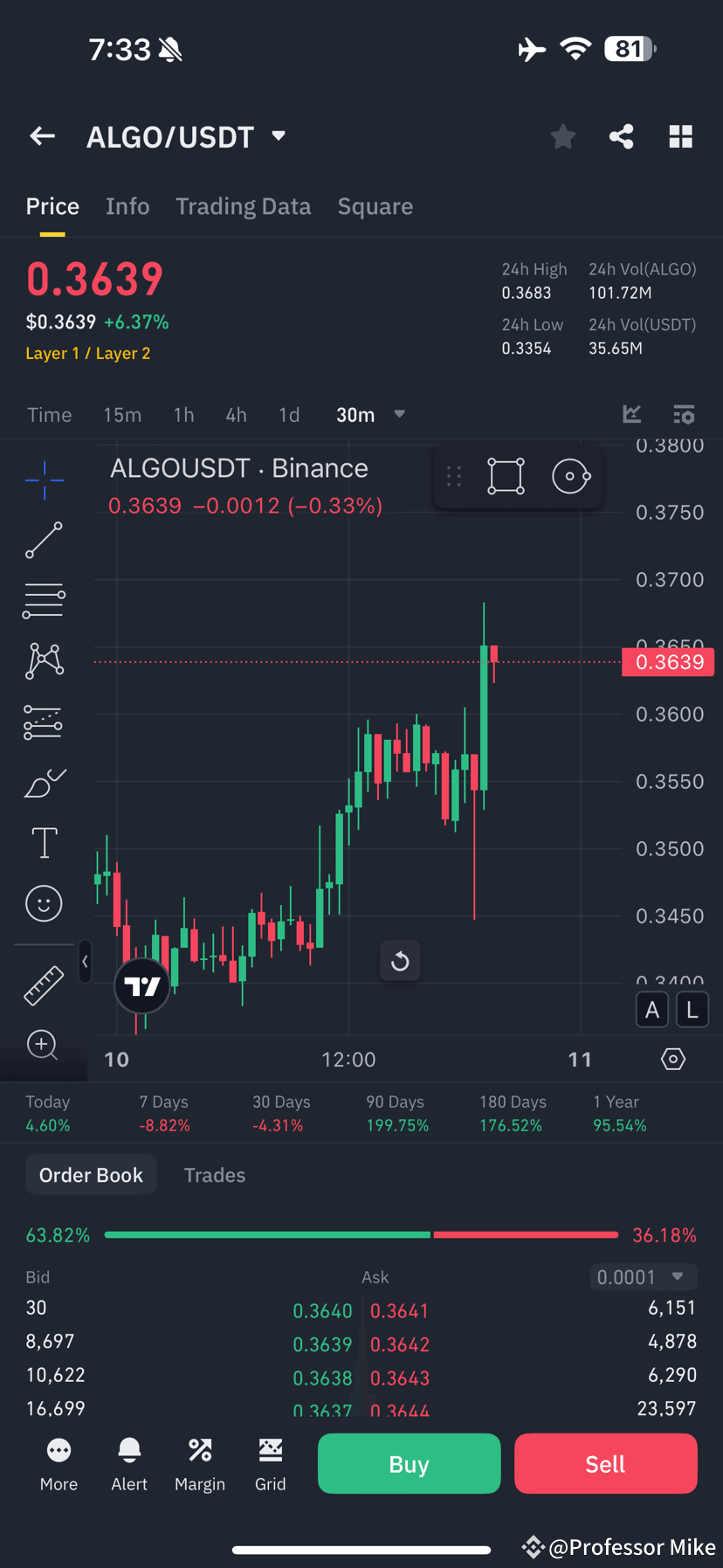 $ALGO /USDT Trading Plan!🔥💯 The chart shows a bullish bre | Professor Mike on Binance Square