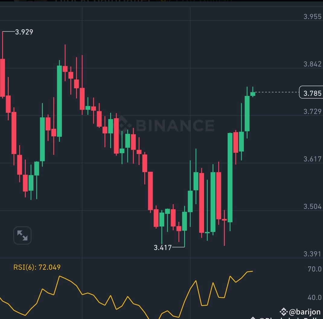 $PENDLE/USDT Analysis: Bullish Momentum Builds, Key Resistan | barijon on Binance Square