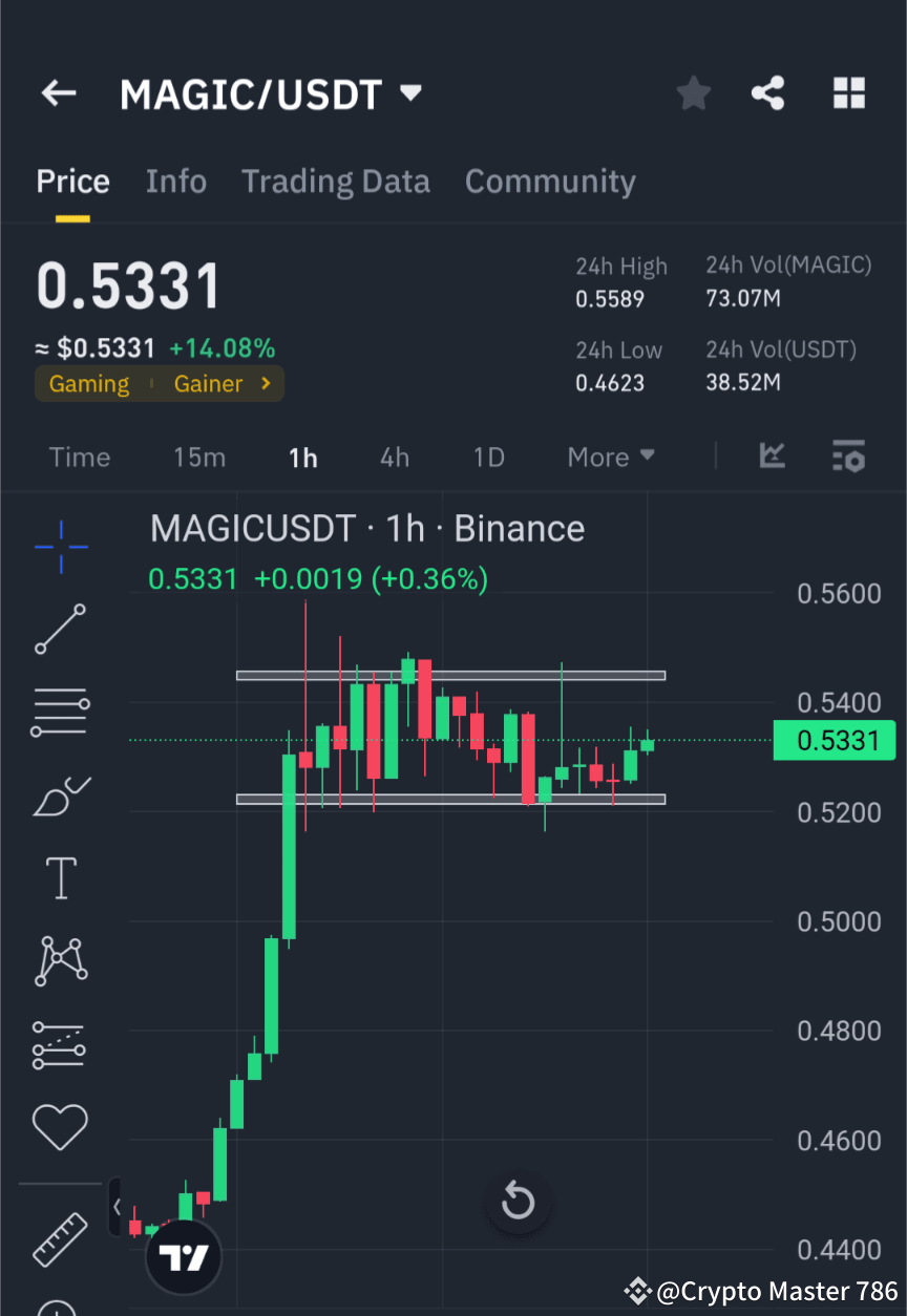 🚀 $MAGIC /USDT: STRONG BULLISH MOVEMENT! 🔥 BULLISH MOVE IN | Crypto Master 786 on Binance Square