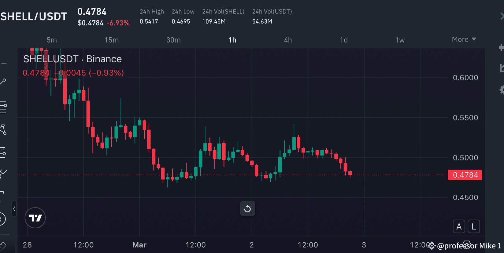 $SHELL /USDT: Short Trade Alert! 🔥💯 $SHELL is showing sig | Professor Mike Official on Binance ...