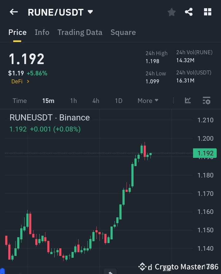 $RUNE /USDT – Bullish Rally Pausing at $1.20! Breakout Loadi | Crypto Master 786 on Binance Square