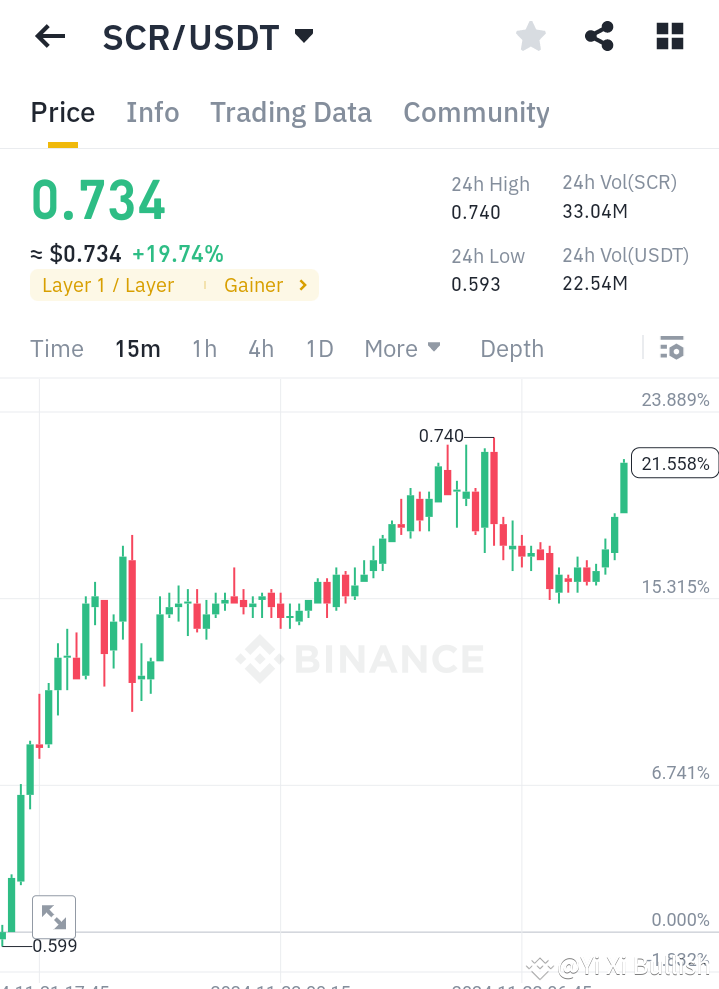 $SCR /USDT Technical Analysis 📊 🚀 Current Price: 0.734 U | Yi Xi Bullish on Binance Square