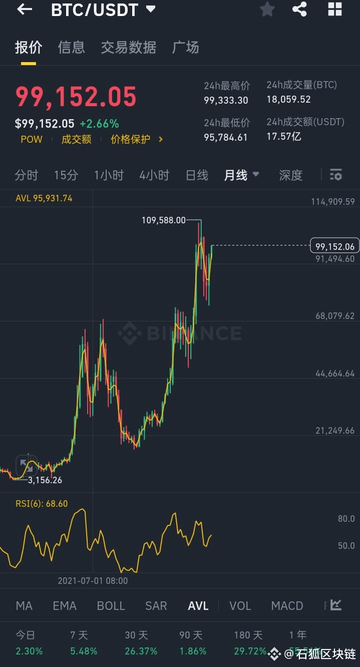 BTC such a scam is going to die, hurry and sell it $BTC | 石狐区块链 on ...
