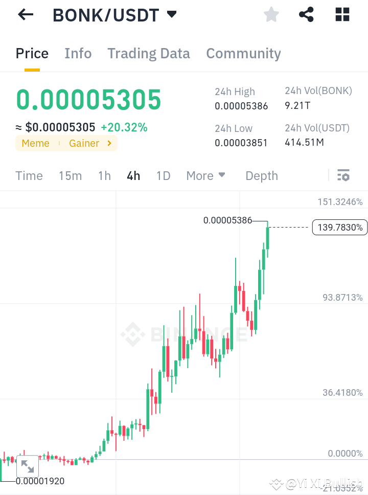 🚀 $BONK /USDT Technical Analysis – Time to Watch! 🚀 Curr | Yi Xi Bullish on Binance Square