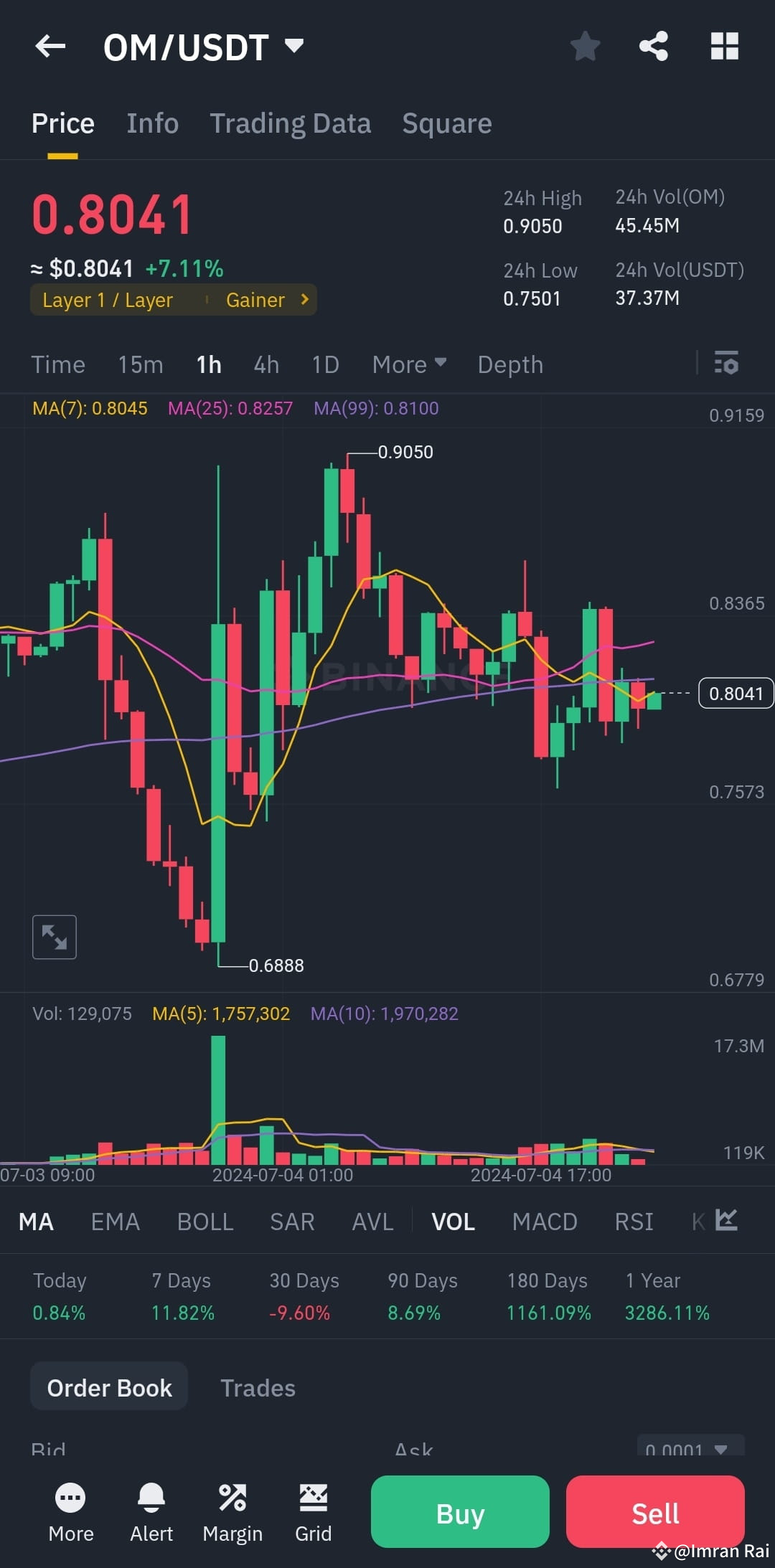 Based on the given data for $OM /USDT, the current price is | Imran Rai on Binance Square