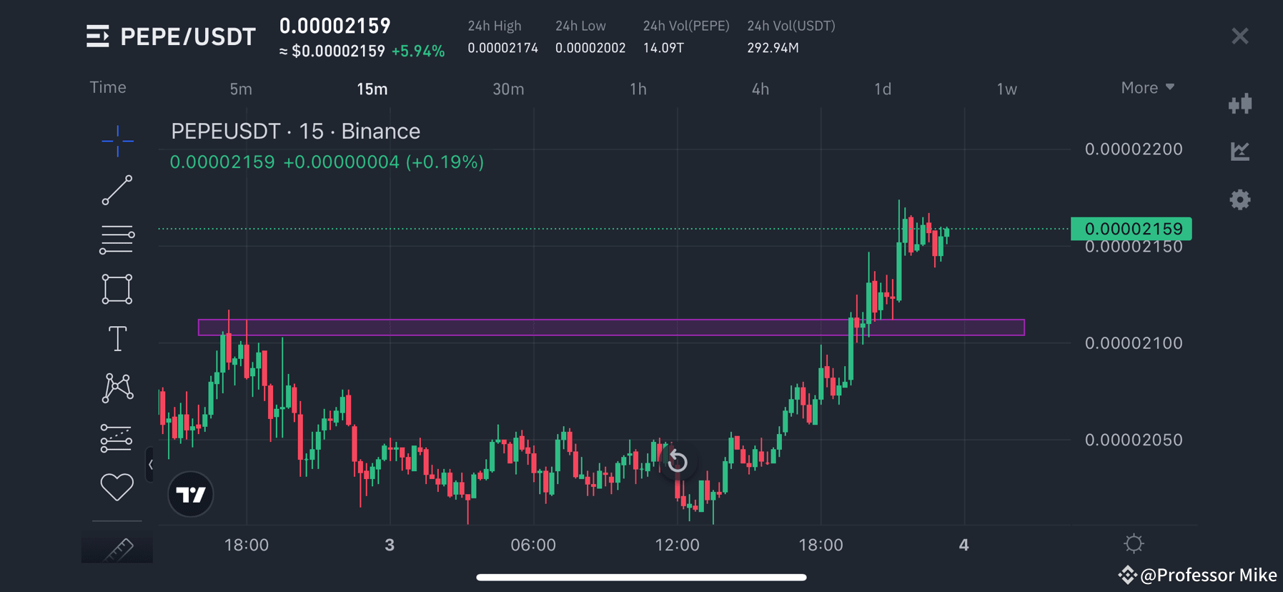 $PEPE /USDT Bull Run Confirmed! 🔥💯 The breakout is here! | Professor Mike on Binance Square