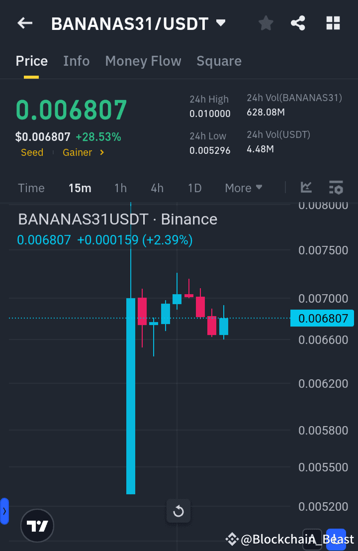 $BANANAS31 /USDT – MASSIVE SPIKE +28%! WATCHING FOR ROUND 2! | Alpha Crypto 786 on Binance Square