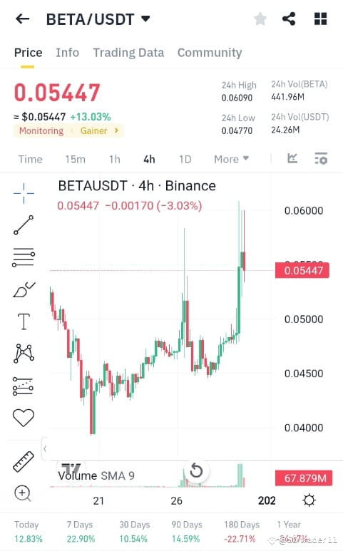 🚀 $BETA /USDT: Bullish Momentum! 📊 Price Update: 🔹 Curre | SD trader 11 on Binance Square