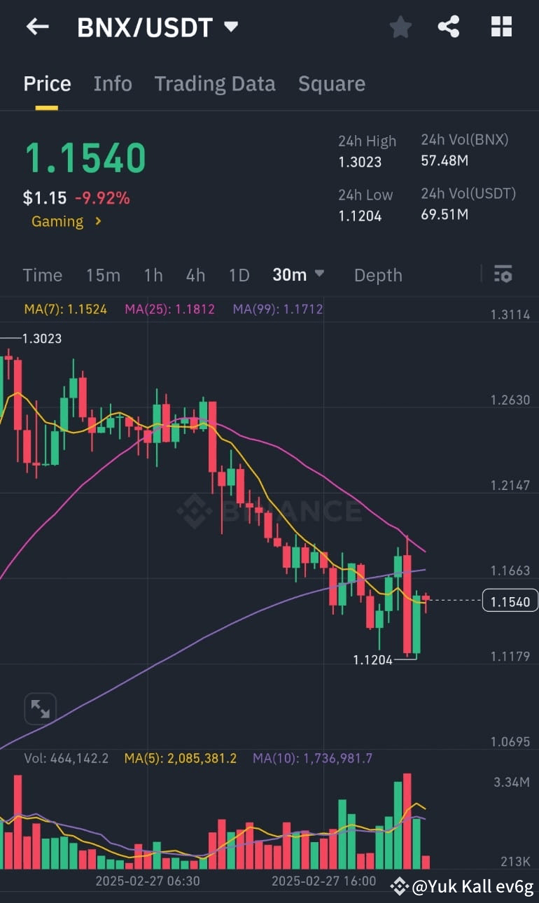 $BNX 🚀 BNX at a Discount – Don’t Miss Out! 🚀 🔥 BNX is Ov | Yuk Kall ev6g on Binance Square