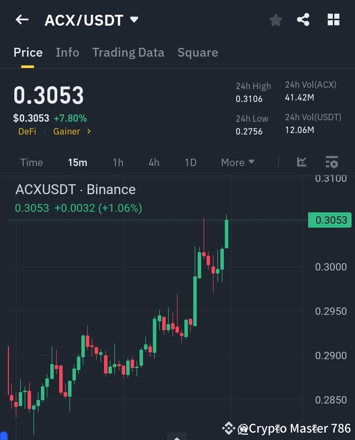 🔥 $ACX /USDT: STRONG GAINS - IS ACX READY TO CLIMB HIGHER? | Crypto Master 786 on Binance Square