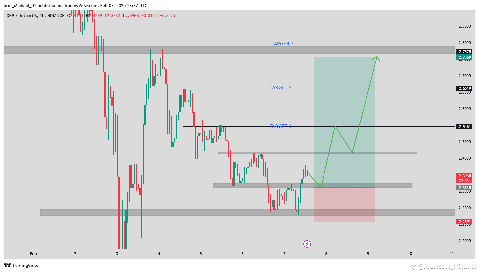 🚀 $XRP /USDT - SWING TRADE SETUP! 🚀 Momentum is building | Professor_Michael on Binance Square