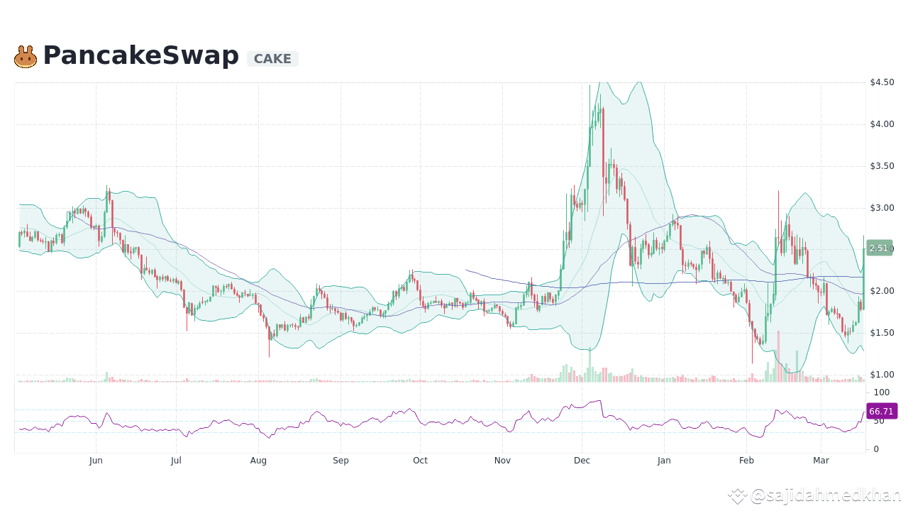 PancakeSwap (CAKE) Price Update: As of March 18, 2025, Panc ...
