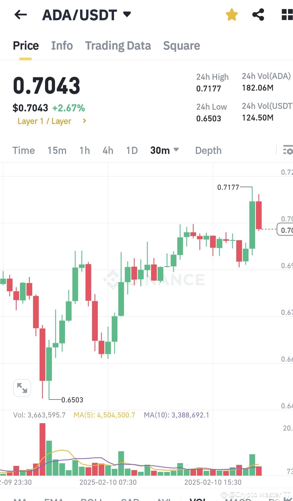 🚀 $ADA ADA/USDT Technical Analysis – Slow Climb or Break | Crypto Master 77 on Binance Square