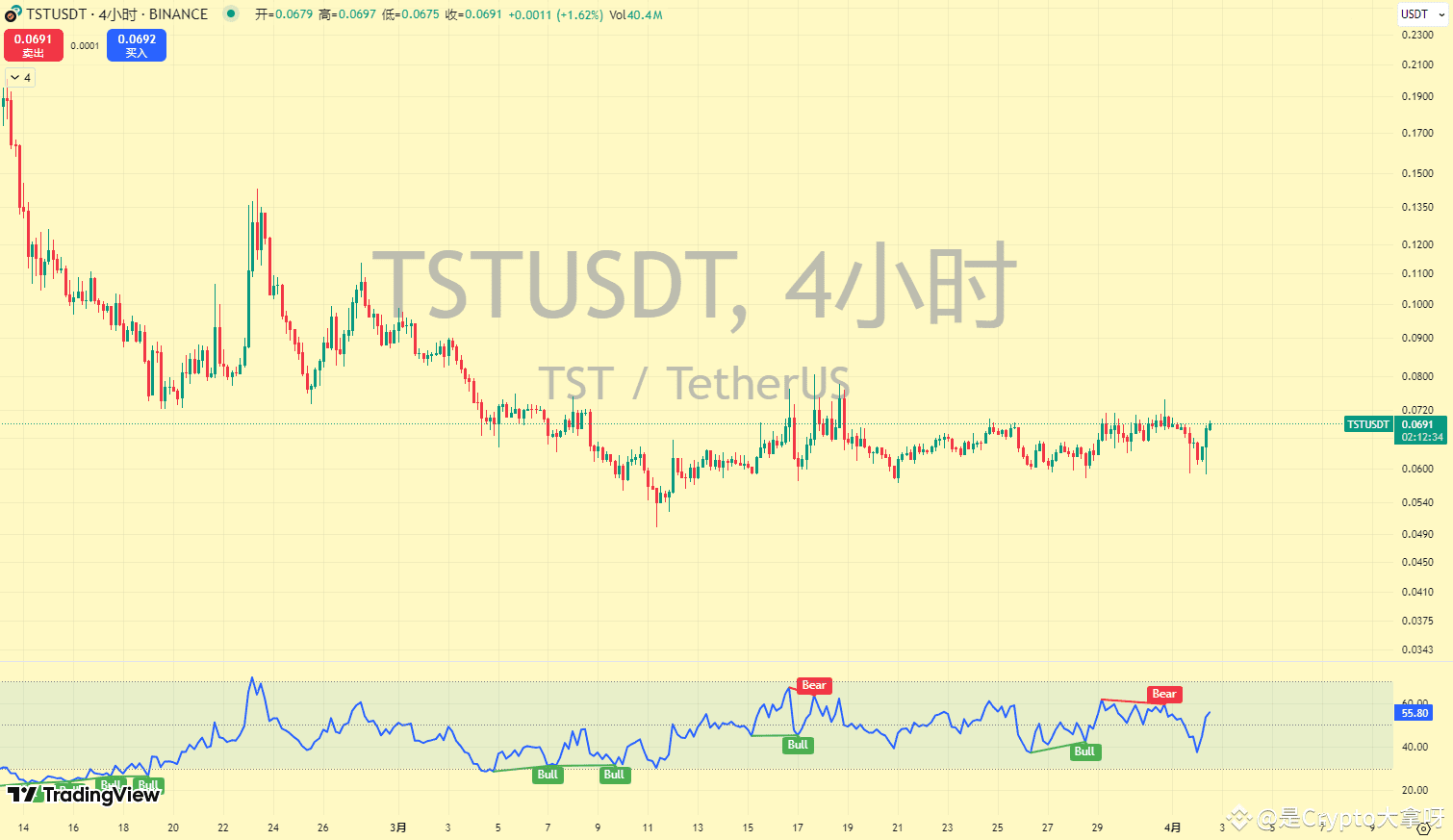 #TST Binance Test Token: TST Current total market value a | 爱丽莎btc on ...