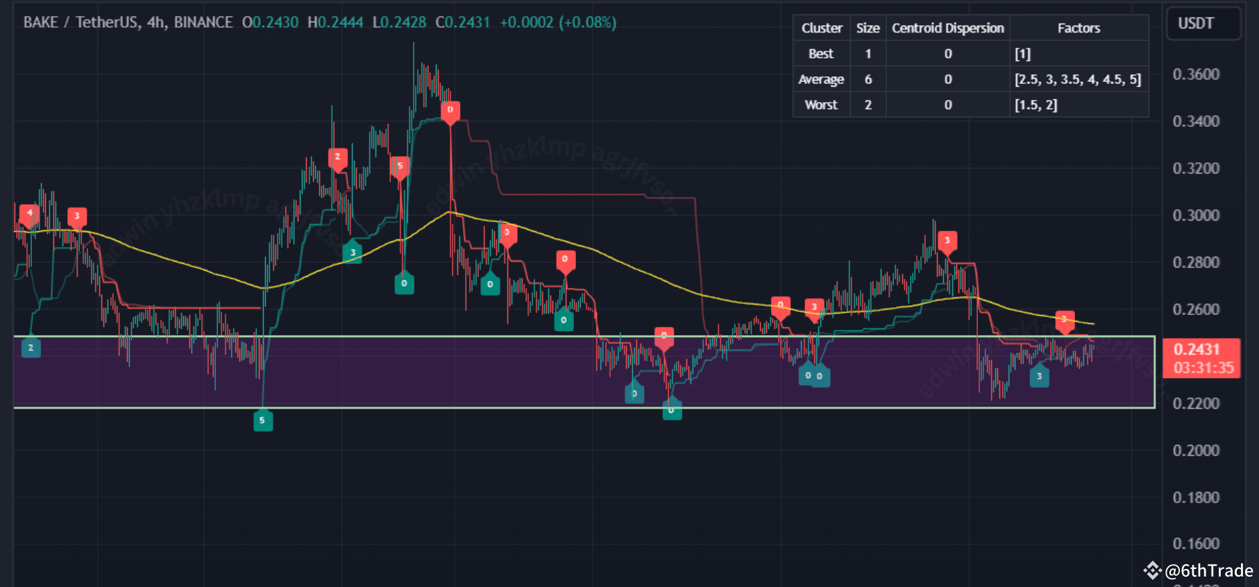 BAKE/USDT MACD Shows Mild Bullish Momentum, Awaits Key Break | 6thTrade on Binance Square