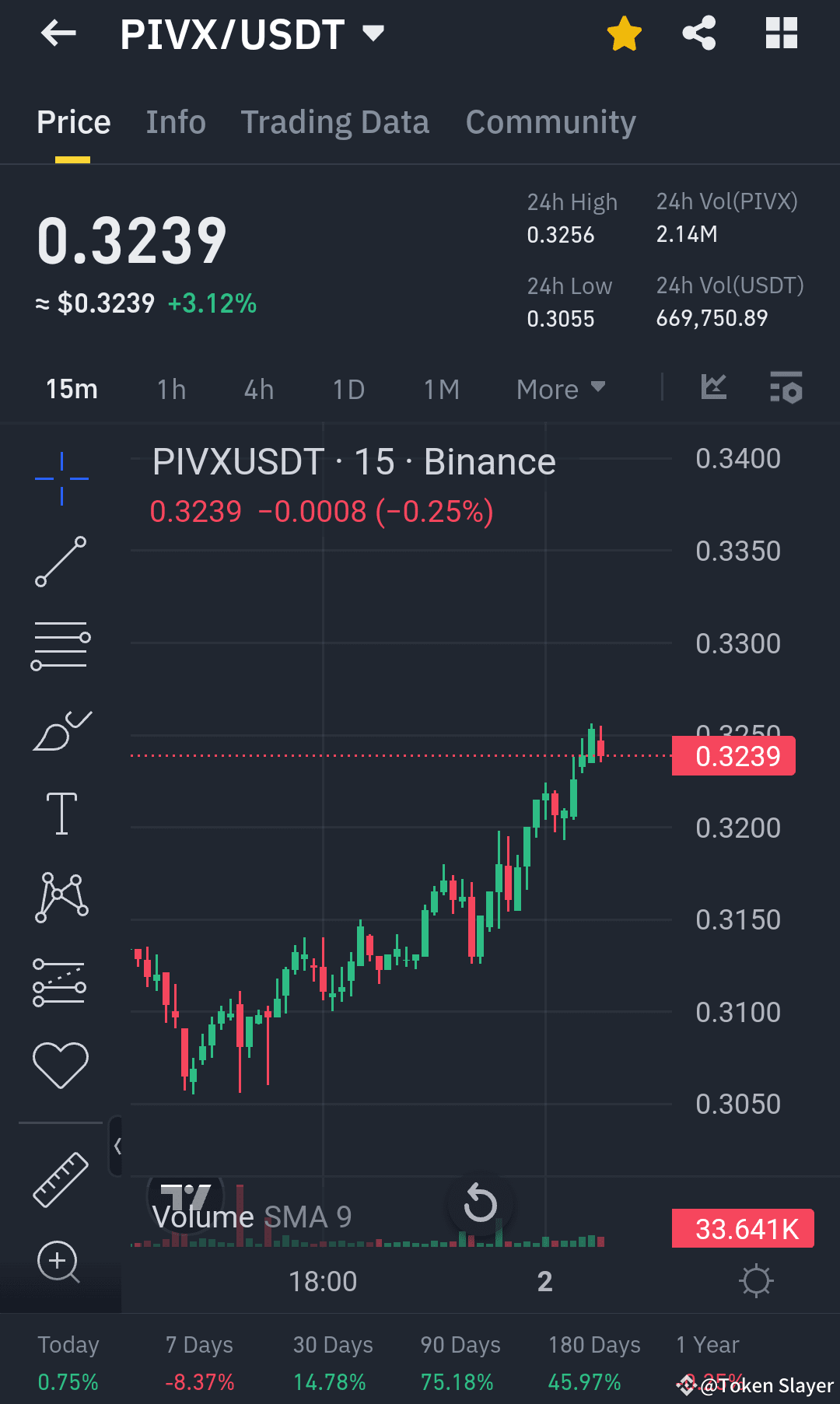$PIVX /USDT Trading Signal - Potential Breakout Entry Zone: | Token Slayer on Binance Square