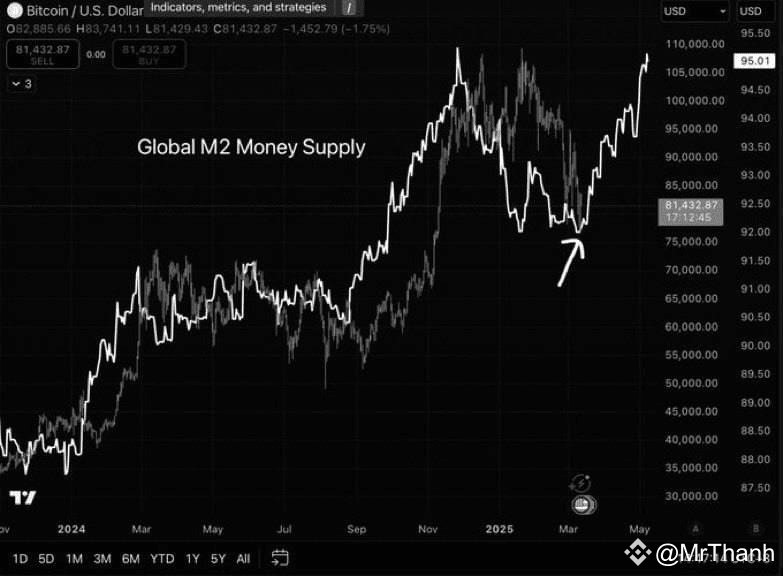 💥BTC chart and the M2 money supply chart of the United Stat | MrThanh ...